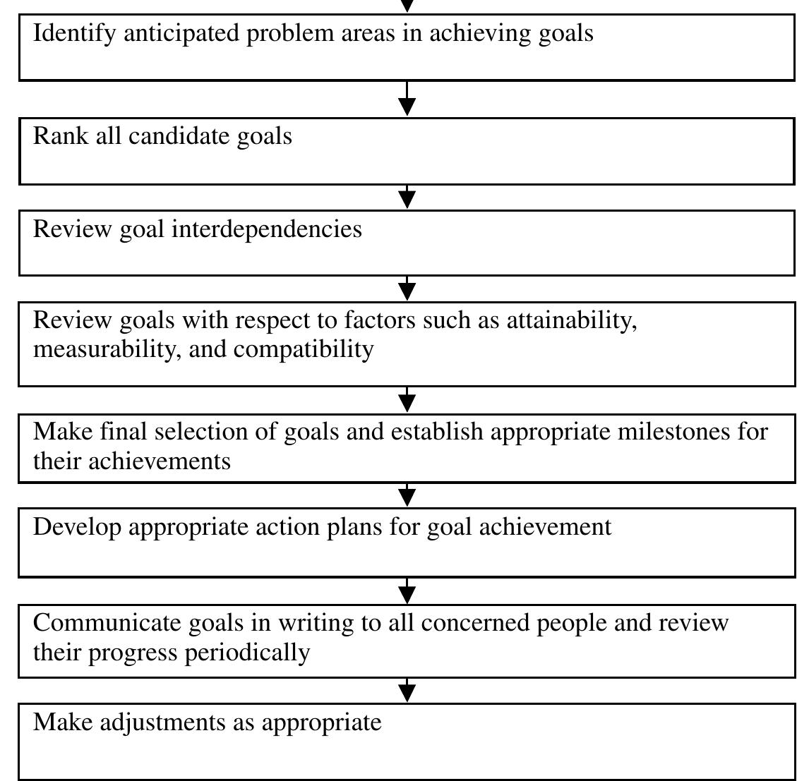 1 steps of a method for developing reliability goals.