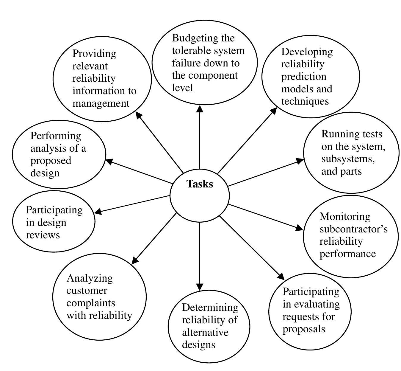 Maintainability, maintenance, and reliability for engineers