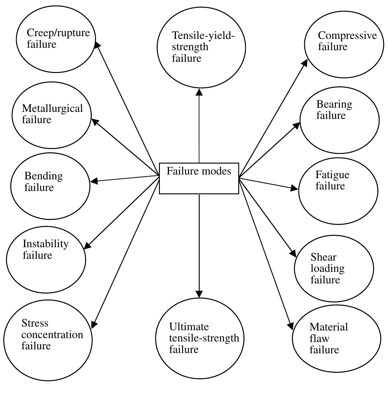 1 mechanical failure modes.