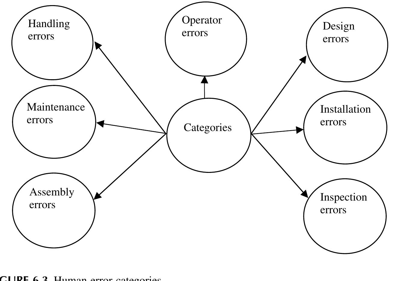 Assembly errors are the result of human mistakes during