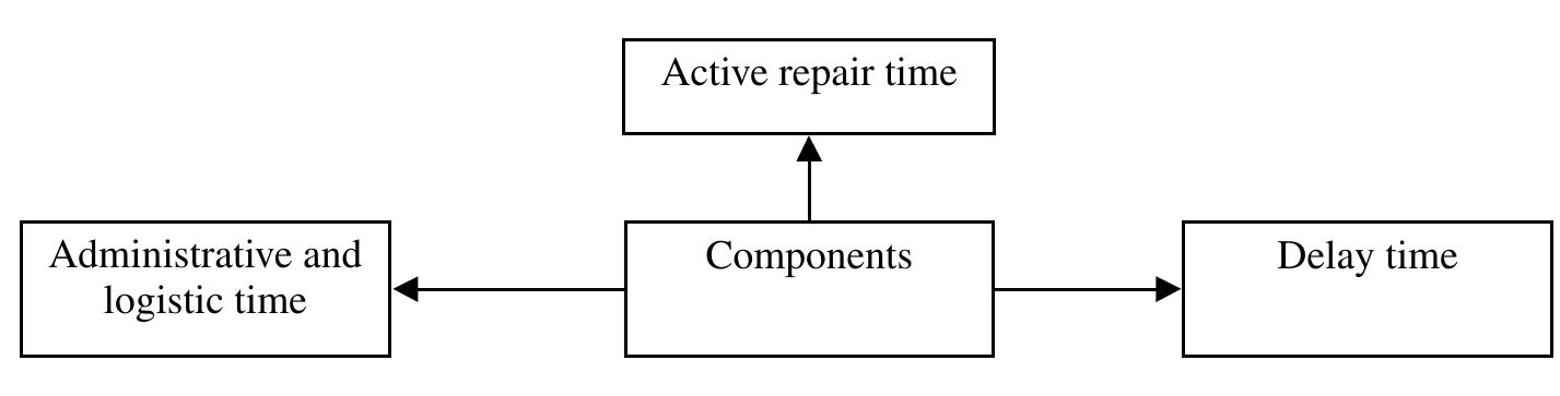 1 major corrective maintenance downtime components. active