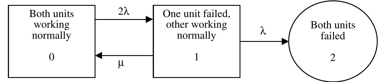 3 the two-unit parallel system-state-space diagram.