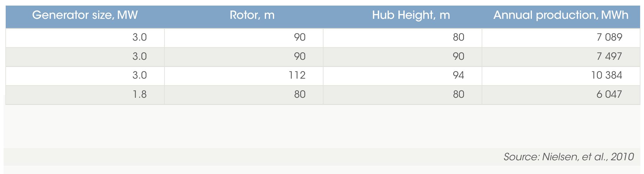 1: impact of turbine sizes, rotor diameters and hub heights