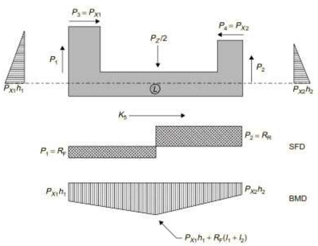 -18 sidewall shear force and bending moment diagrams for