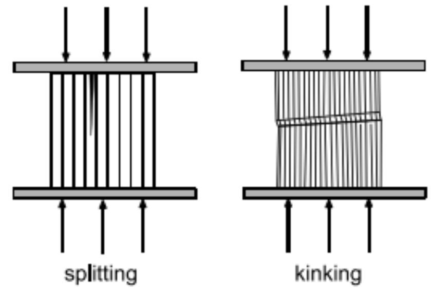 -13 schematic illustration of compression failure modes in
