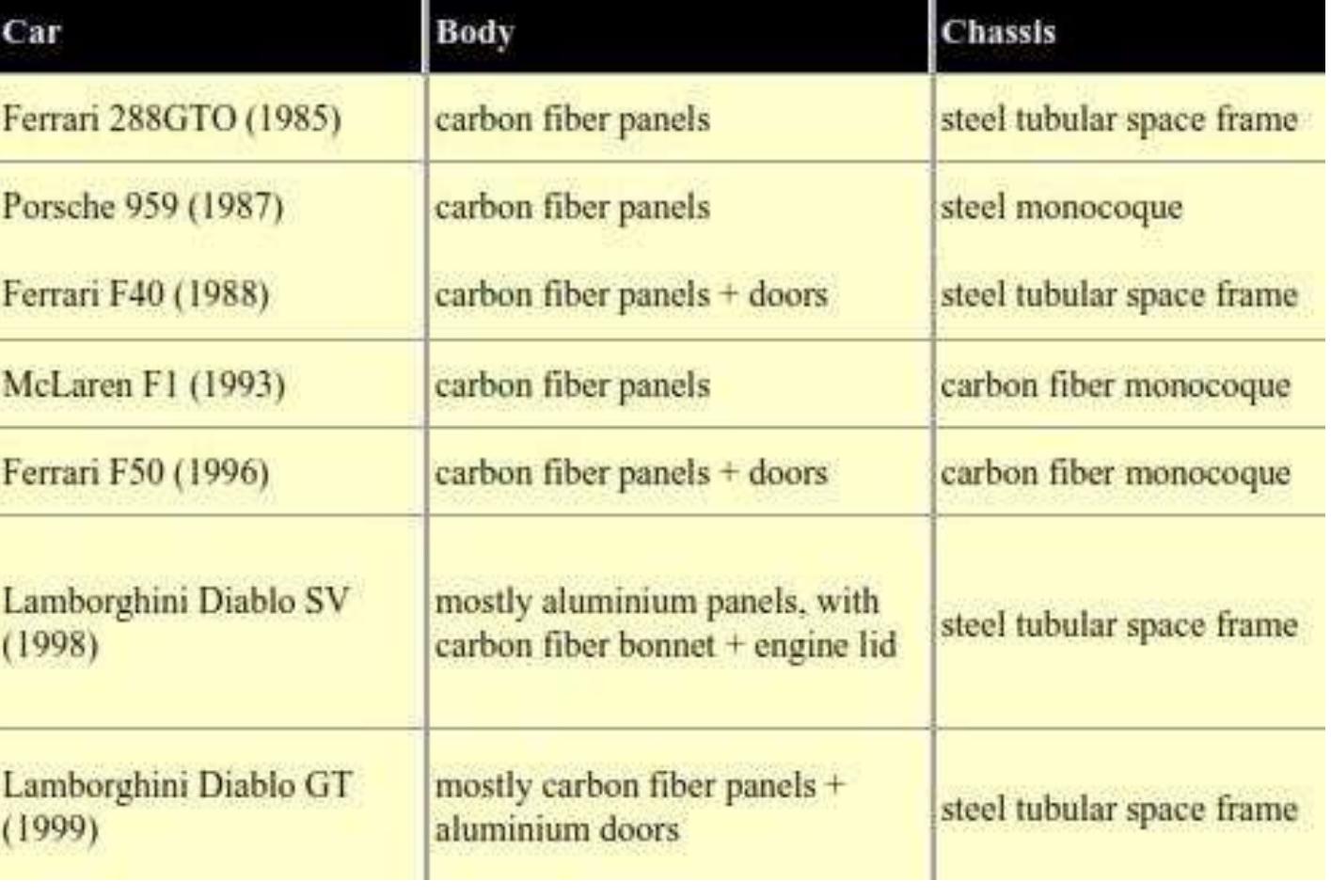 Table 5 - from Design of an efficient and lightweight