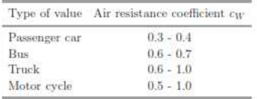 Air resistance coefficients of different vehicles types