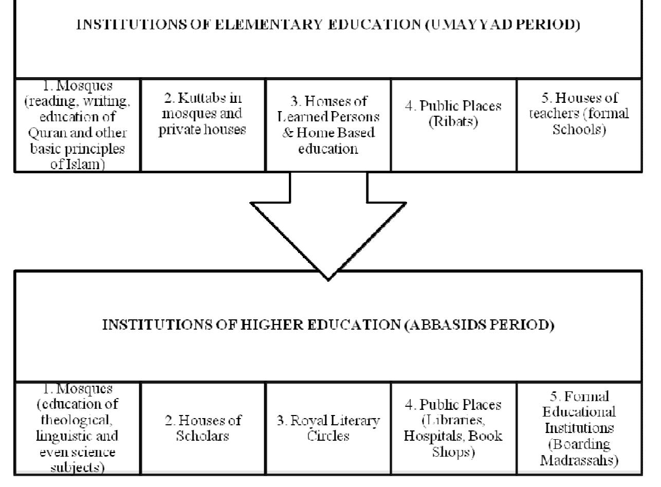 Figure 1 - from A Historiography of the Educational System