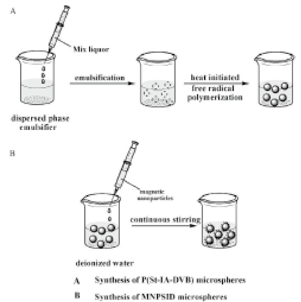 Drop wise using a syringe. the reaction proceeded for 8 h
