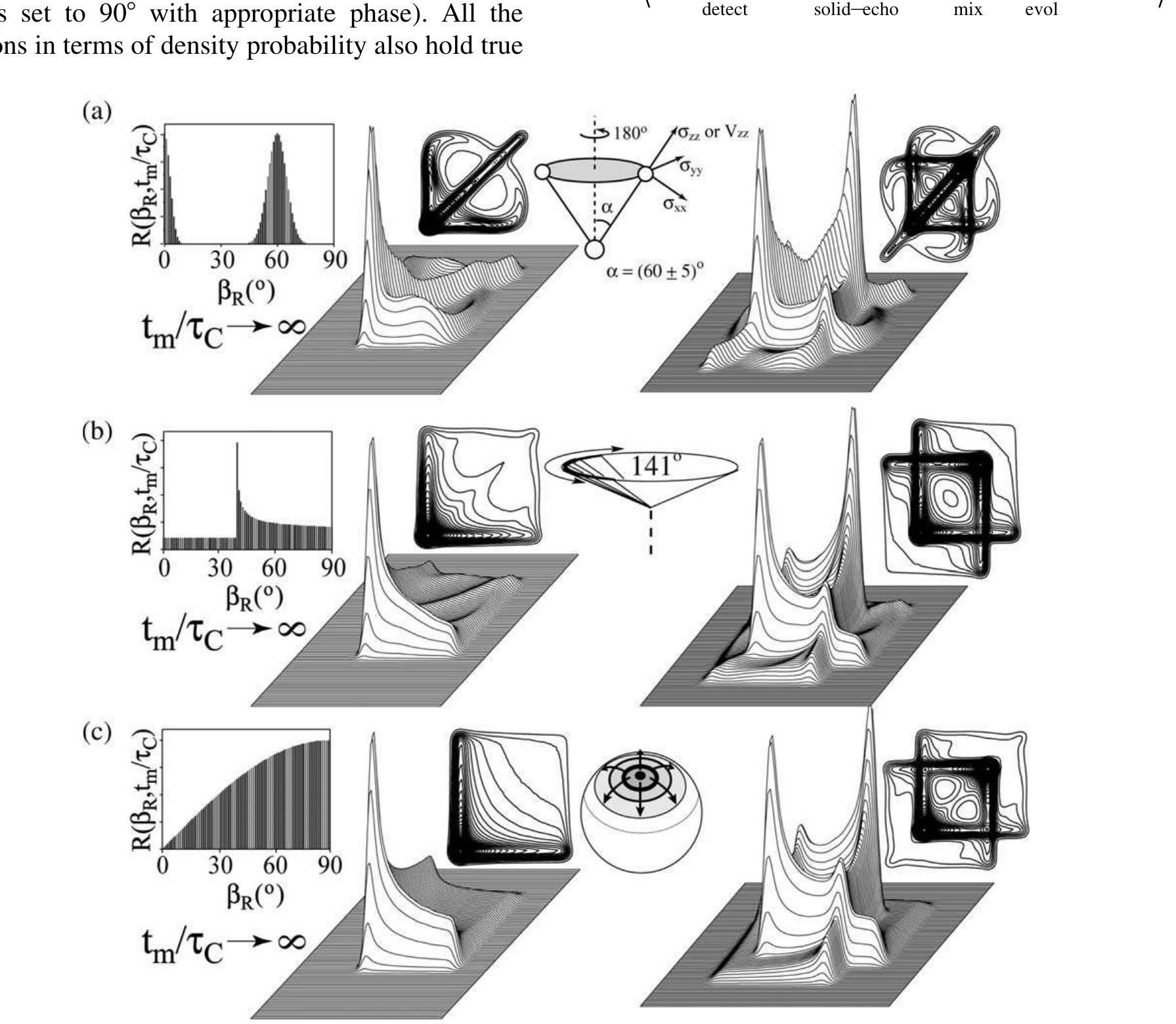 Typical 2d-exchange nmr patterns for different types of