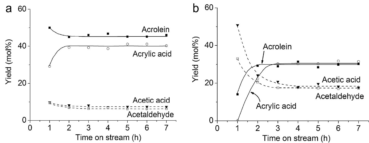 Comparative yields of (a) separate bed and (b) mix bed for