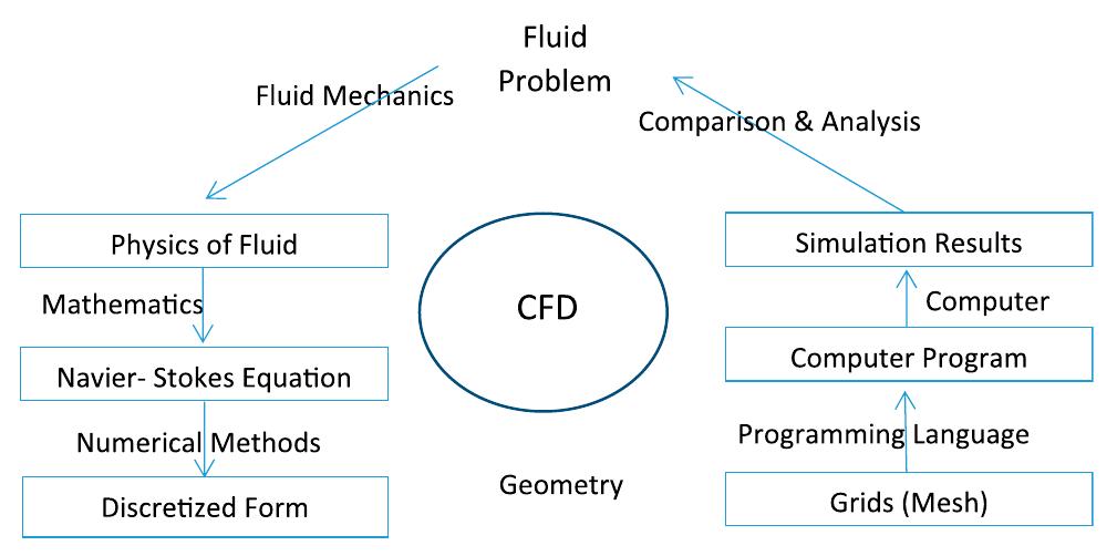 Schematic of cfd process. ap is fetatead to solve equations