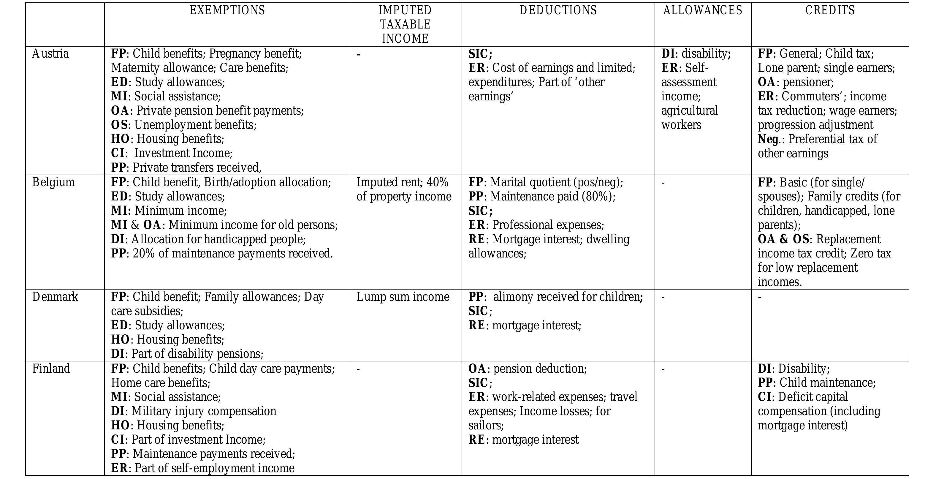 Able 3: overview of exemptions, deductions, allowances and