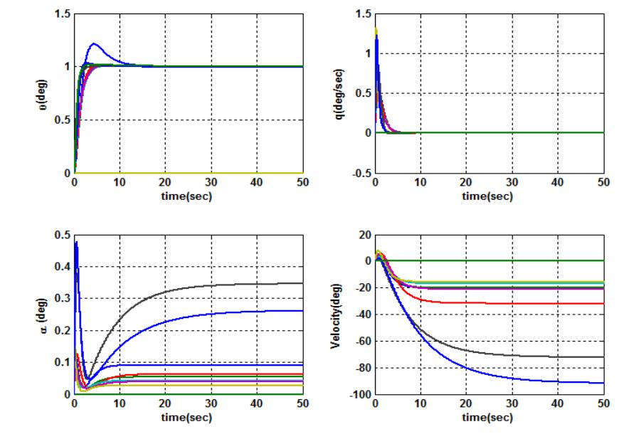 Longitudinal aircraft closed loop step response for pitch
