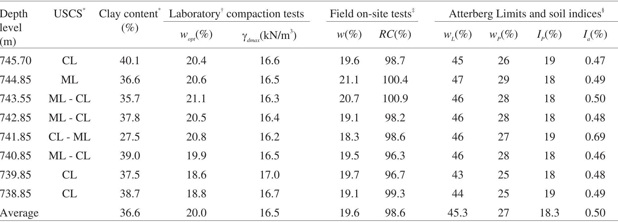 Note: uscs = unified soil classification system and clay