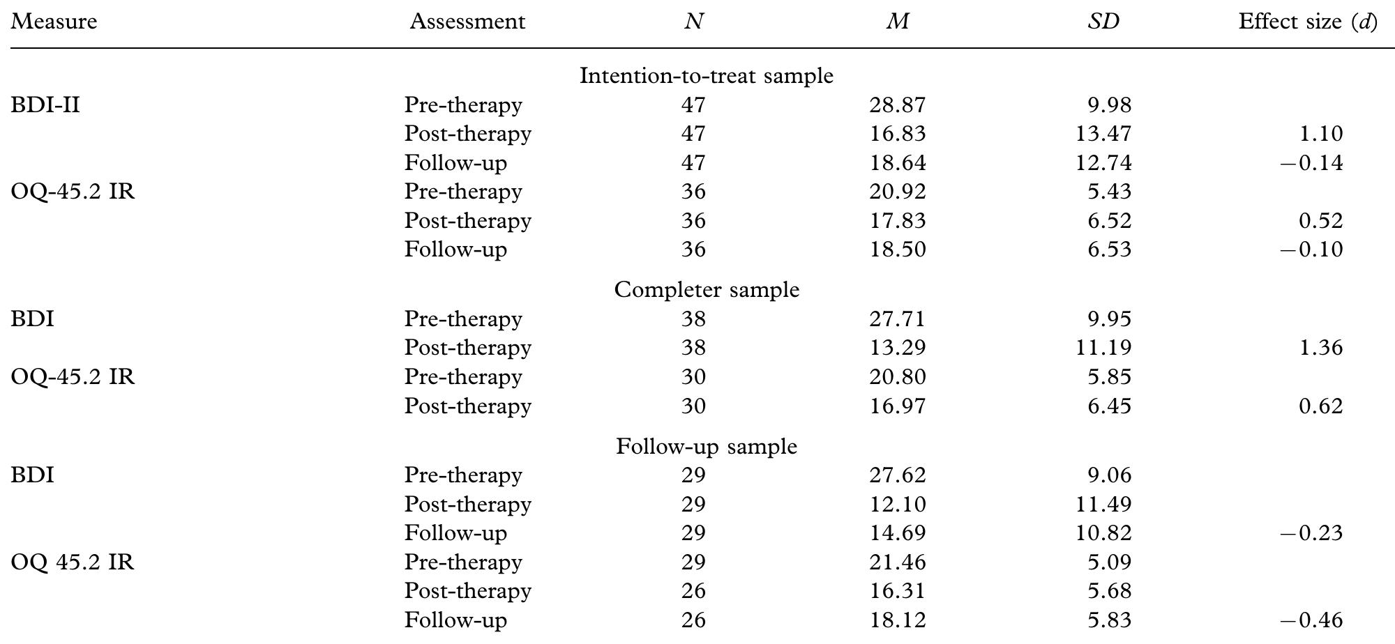 Table 1 - from Narrative therapy for adults with major