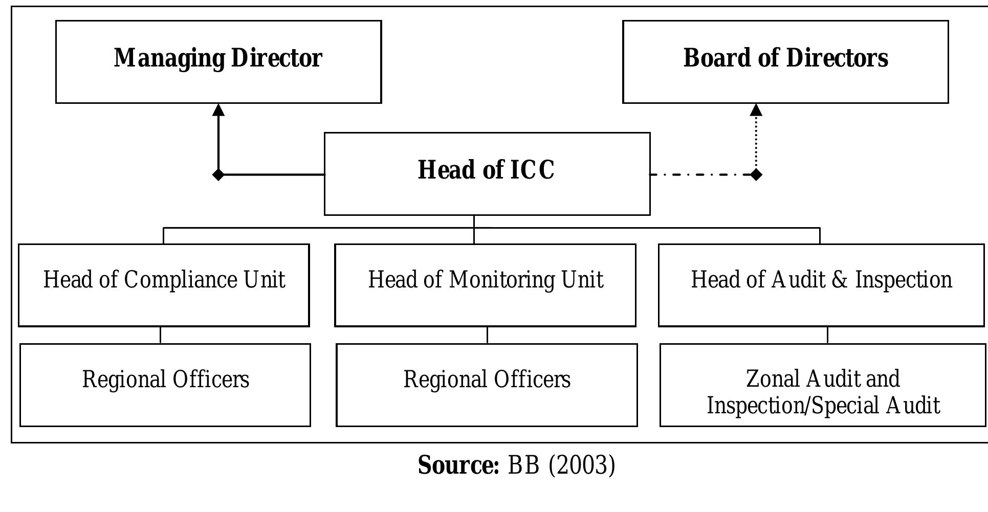 Diagram 4: organizational structure of internal c ontrol