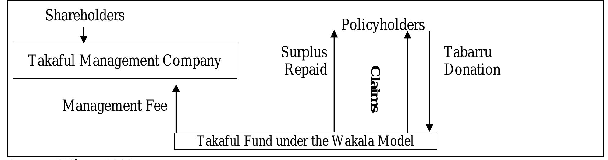 The structure of tawarruq is identical to the murabaha, but