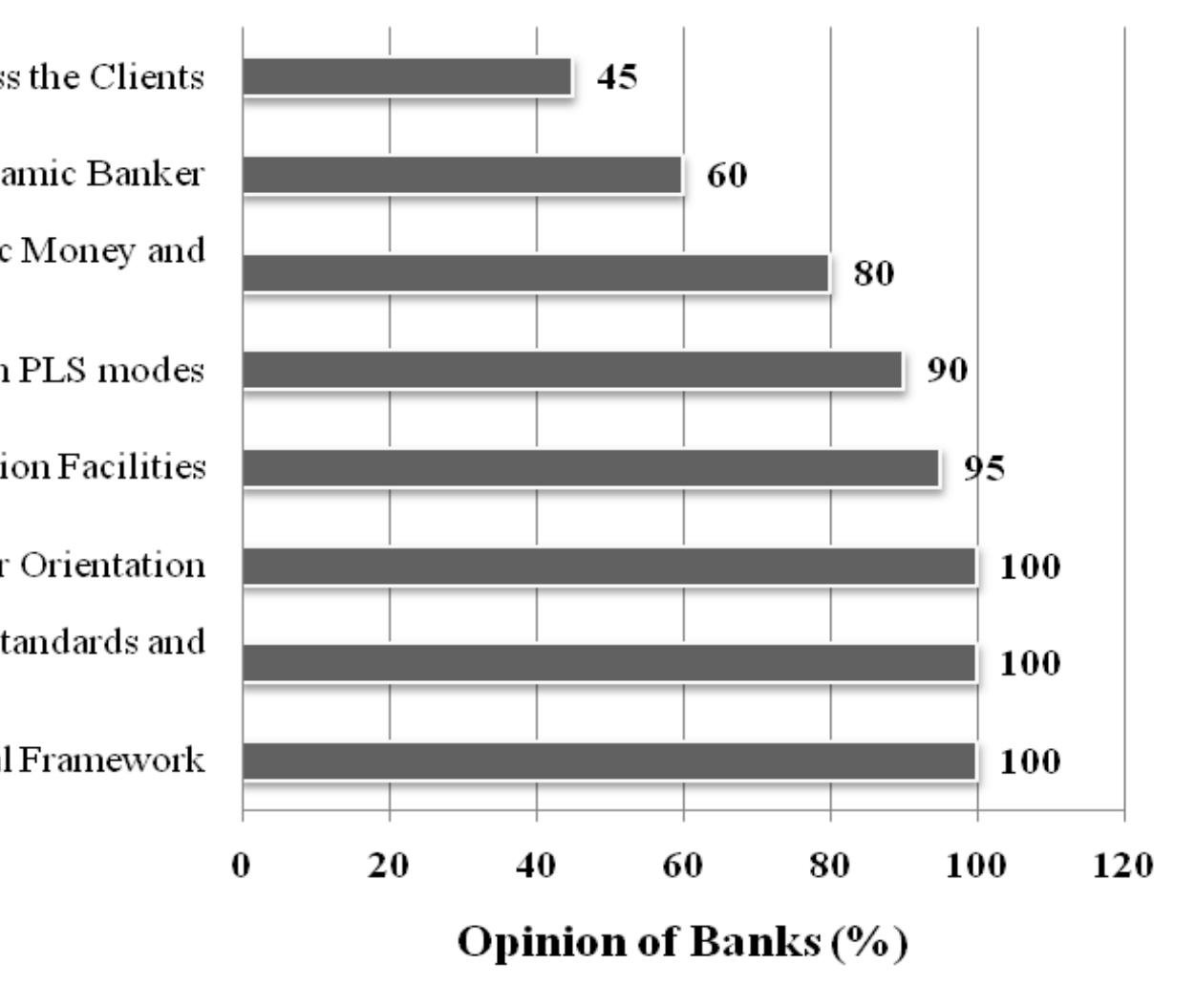 Graph 9: opinions on the problems of islamic banking in