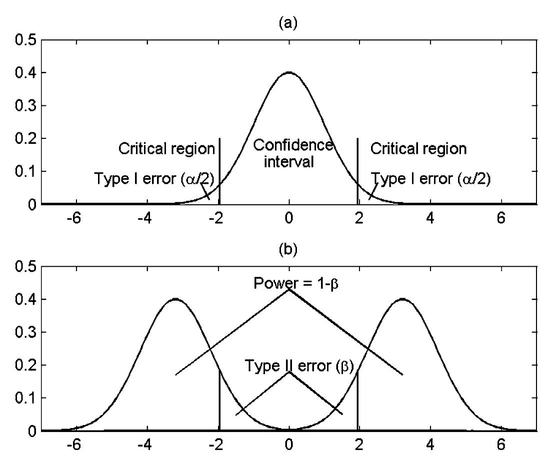 (a) schematic illustration of the confidence interval,