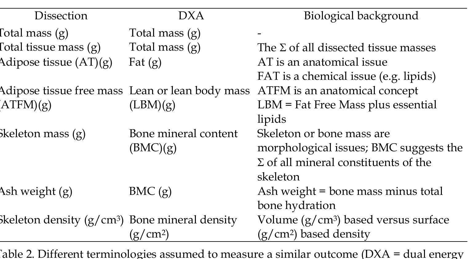 Table 2 - from Whole Body Composition by Hologic QDR 4500/A