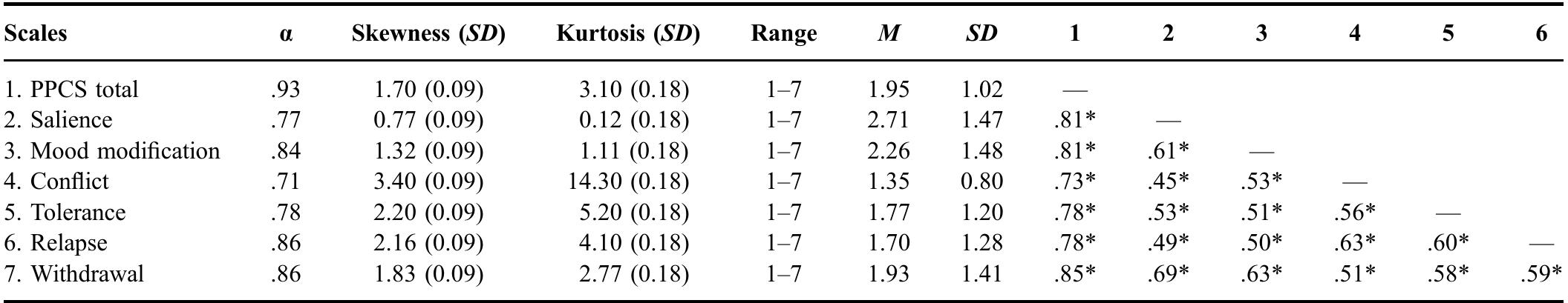 Note. ppcs = problematic pornography consumption scale;