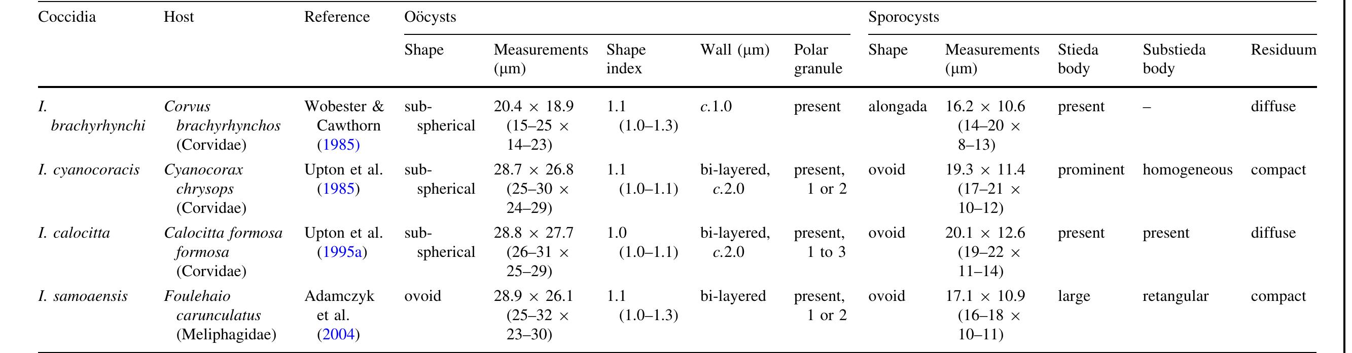Comparative morphology of jsospora spp. recorded from new