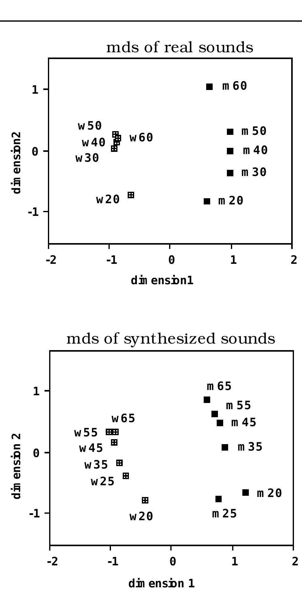 10. two-dimensional multidimensional scaling solutions for