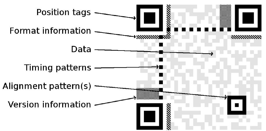 | specific qr code structure consists of position tags,