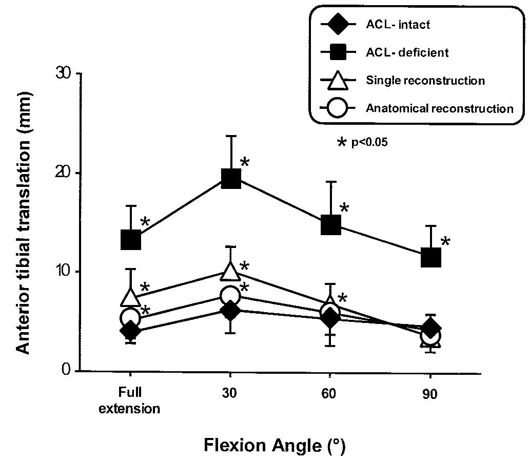 Anterior tibial translation under a 134-n anterior load for