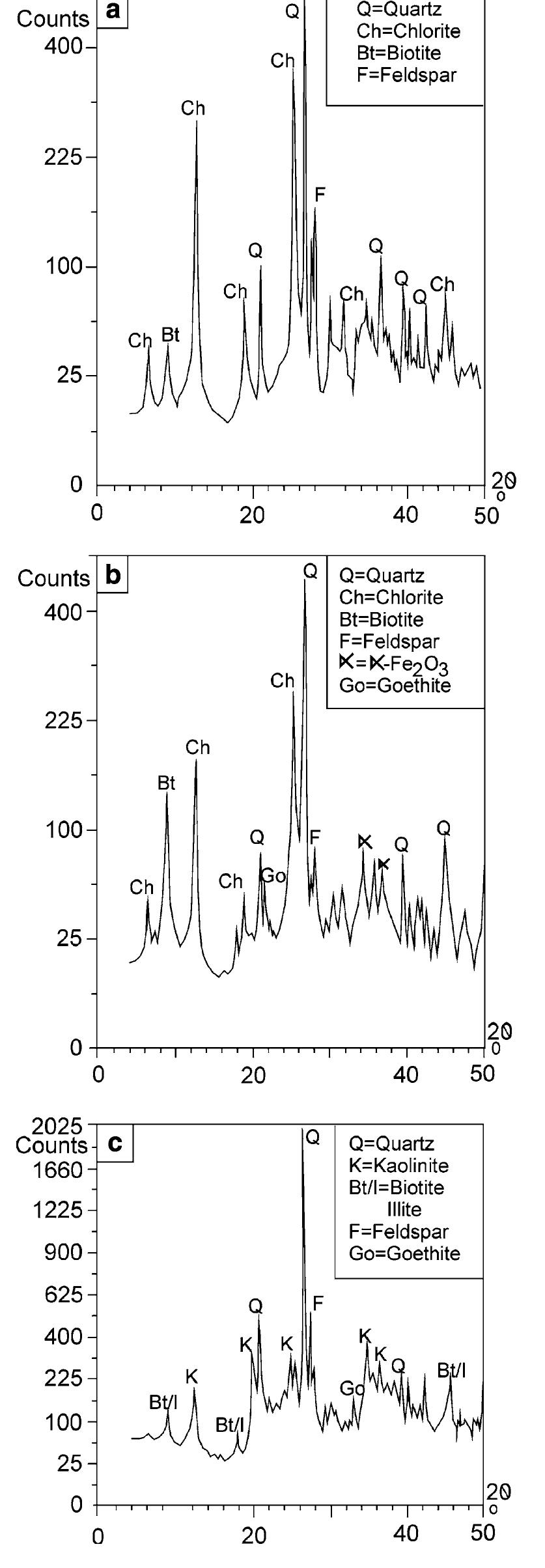 Xrd graph of biotite, chlorite from weathered granite and