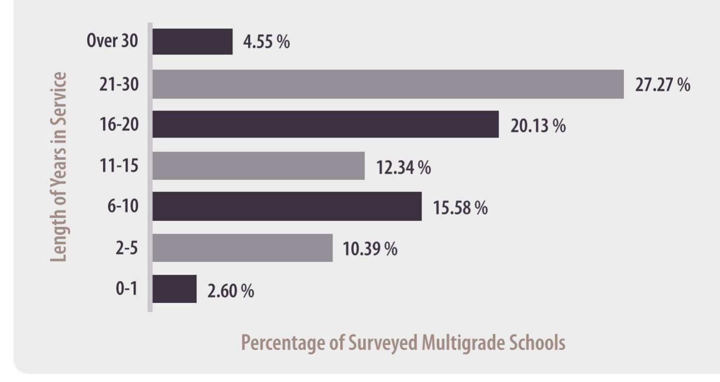 Length of service of multigrade school heads