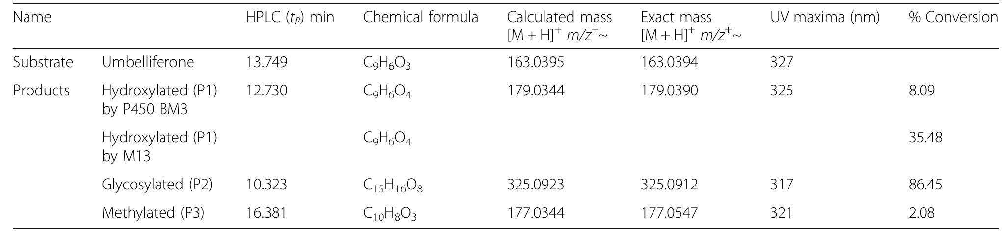 The hplc-pda, chemical formula, hr-qtof esi/ms, uv maxima