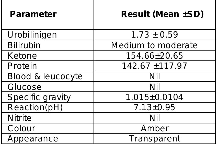 Table 1 - DIPSTICK URINALYSIS IN KETOTIC COWS