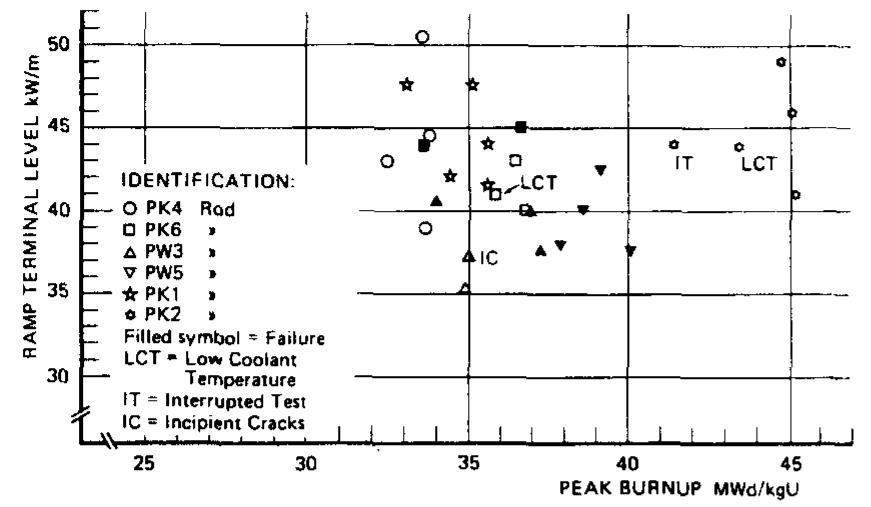 Super-ramp pwr subprogramme: fast ramp test results. ramp