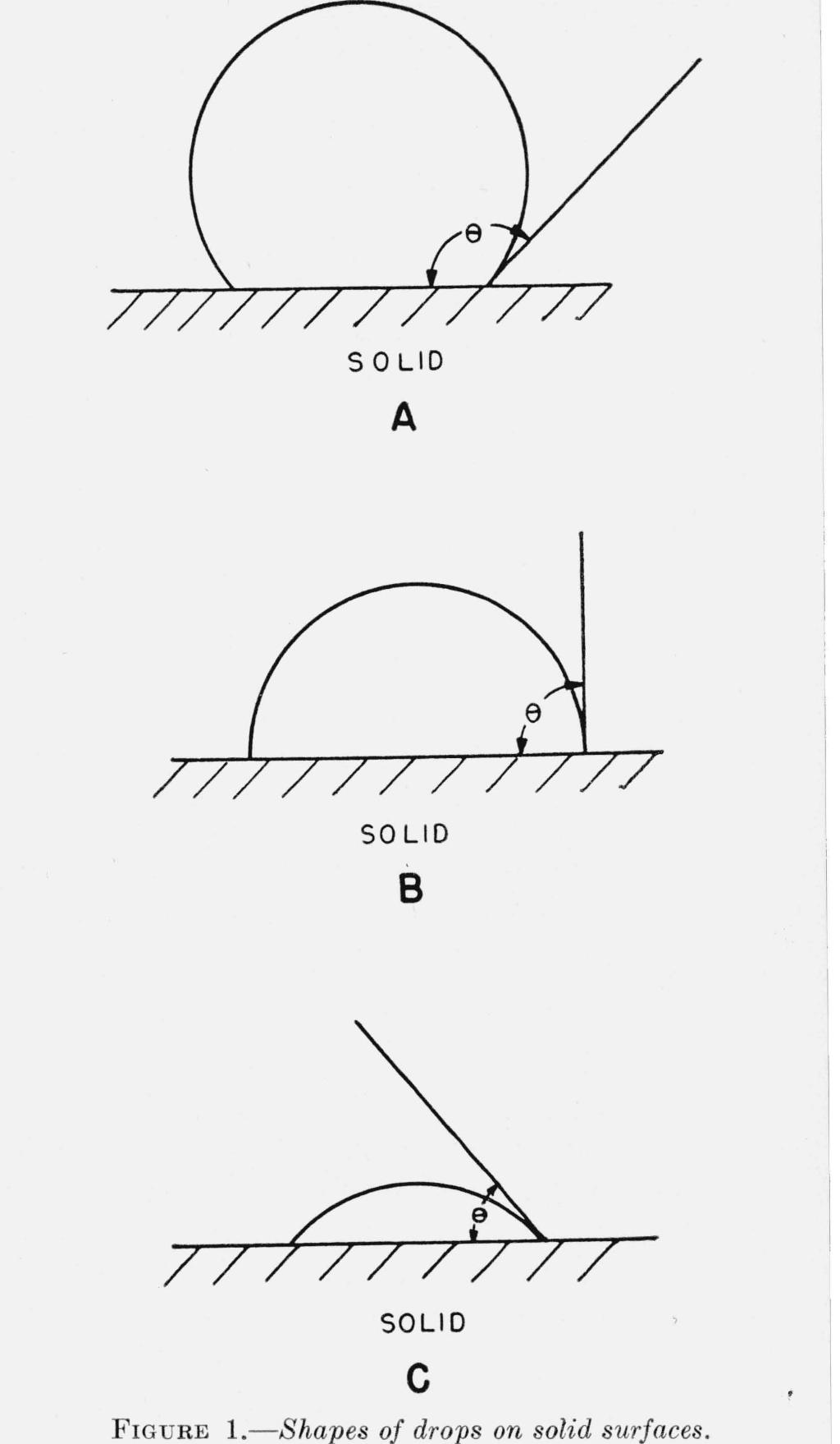 Figure 1 - from Properties of Water-Repellent Fabrics