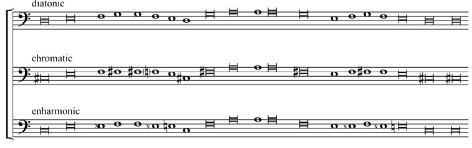 Example 3a. zarlino’s example of a transposed tenor. example