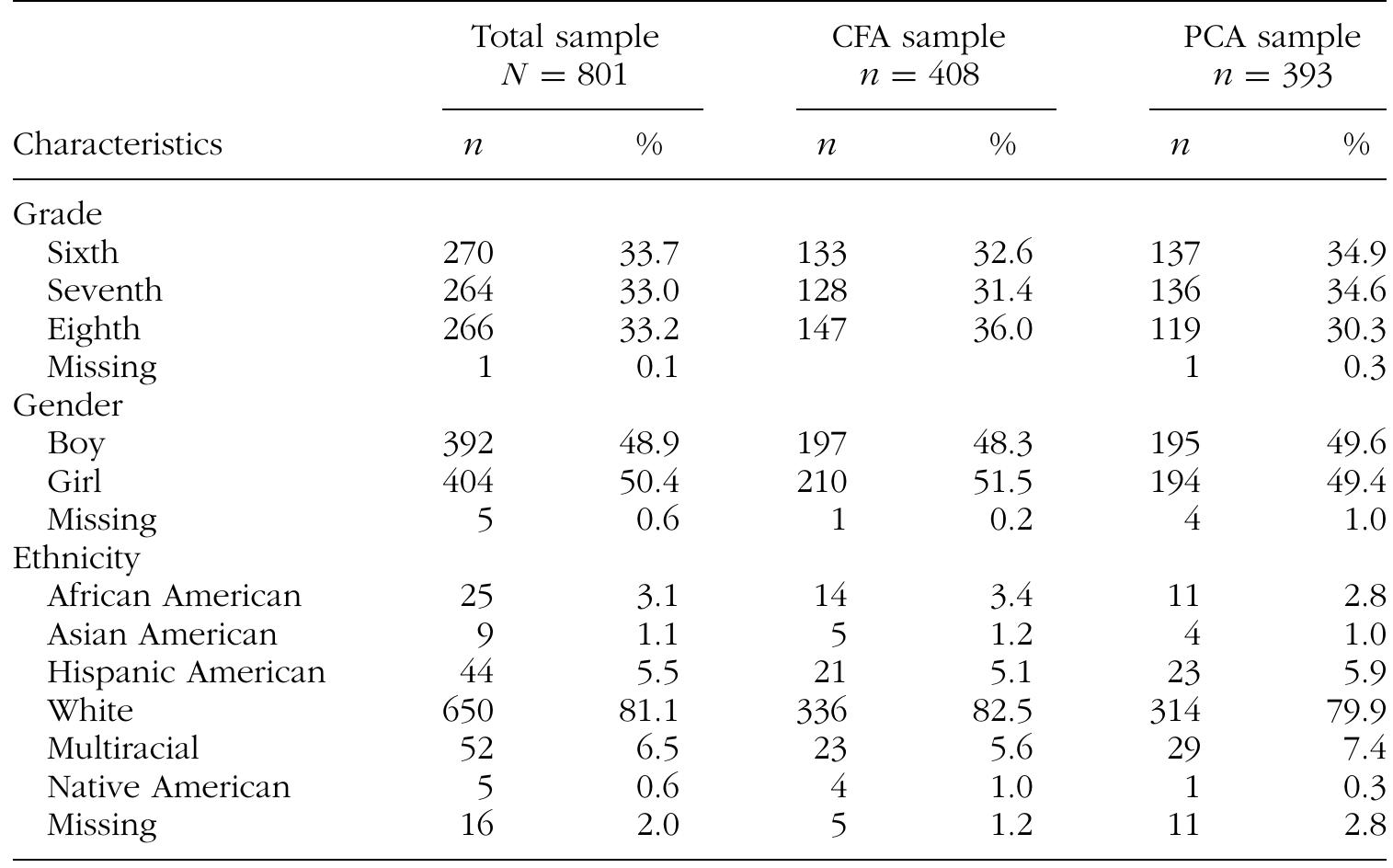 Note. cfa = confirmatory factor analysis; pca = principal