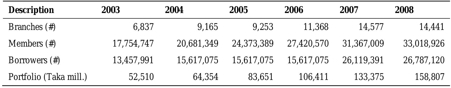 Aggregate time series data (grameen bank included)
