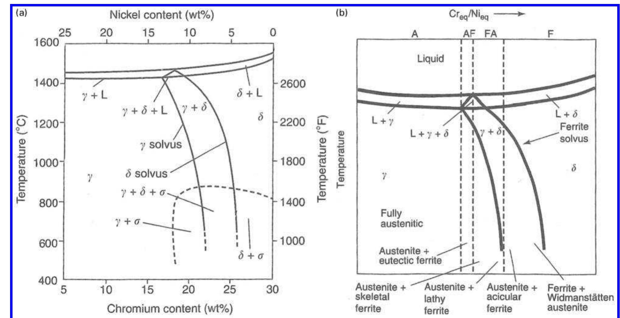 6 a vertical section of fe-cr-ni phase diagram at 70 wt-% fe