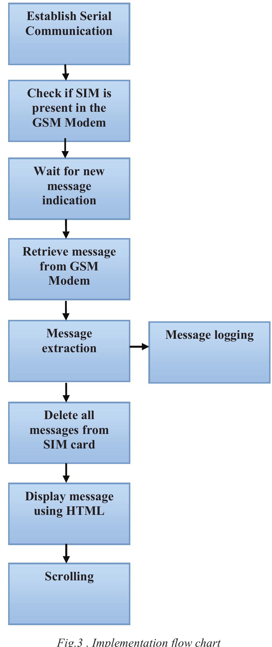 Figure 3 - Large Screen Wireless Notice Display System