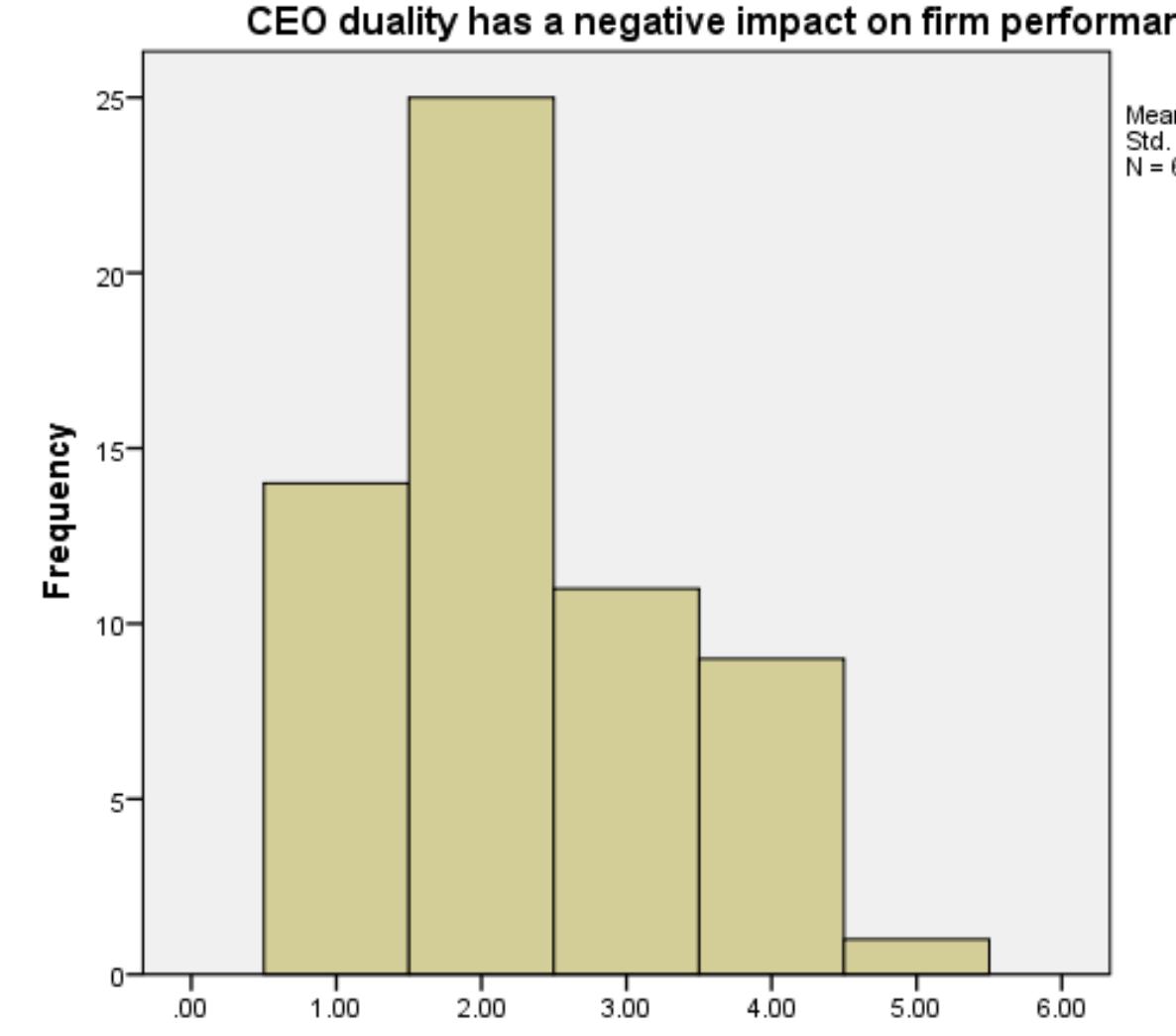 Ceo duality has a negative impact on firm performance.