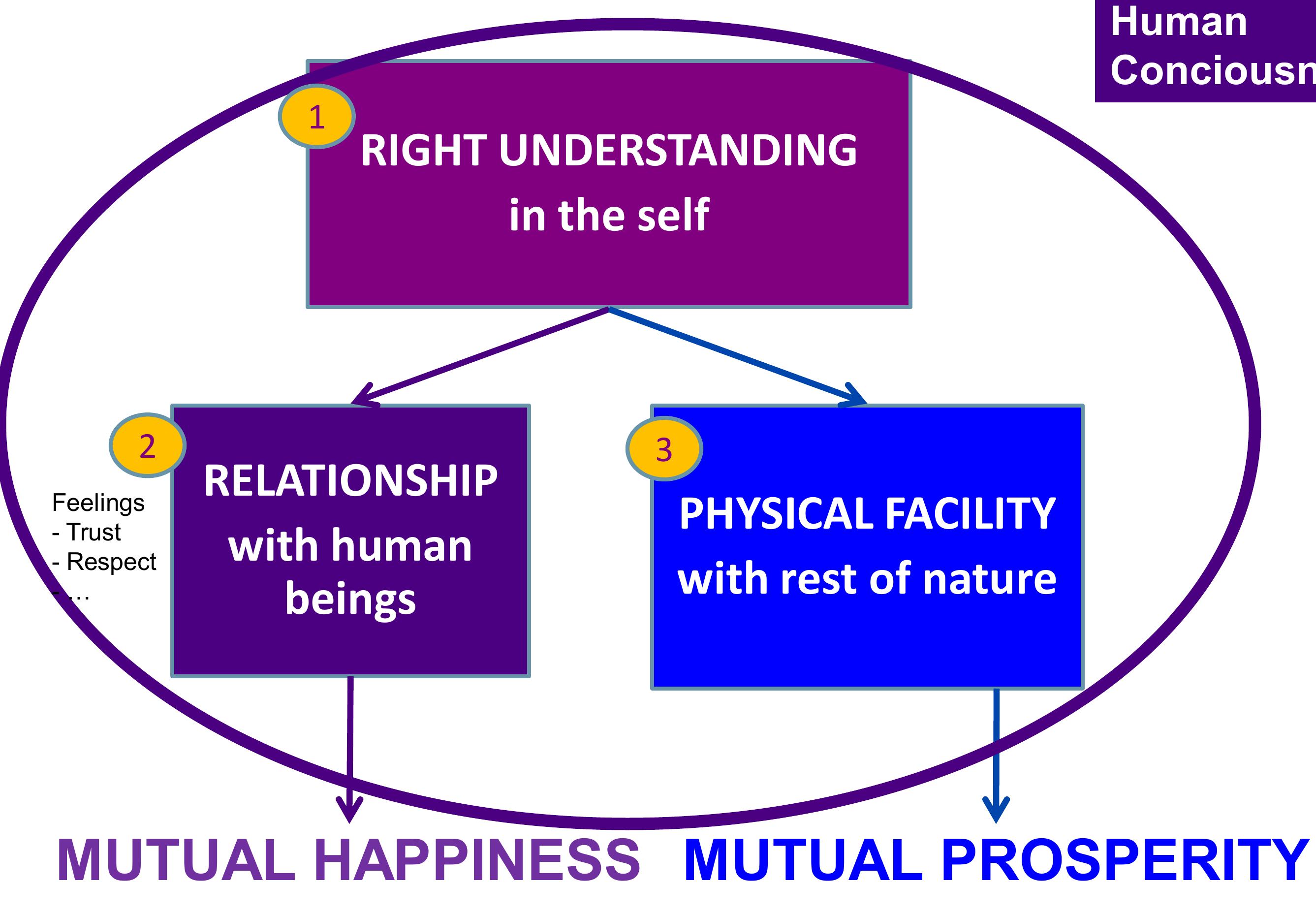 (PDF) Happiness and Prosperity – Current Scenario & Method to Fulfill the Basic Human Aspirations