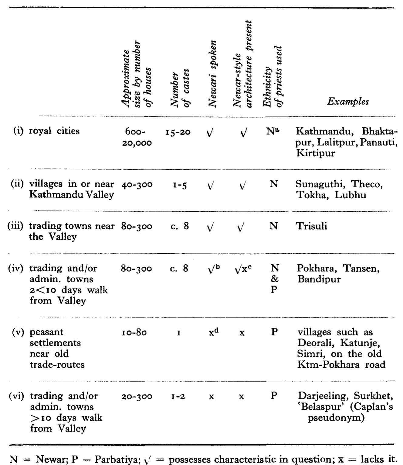 (PDF) Language, caste, religion and territory: Newar identity ancient ...