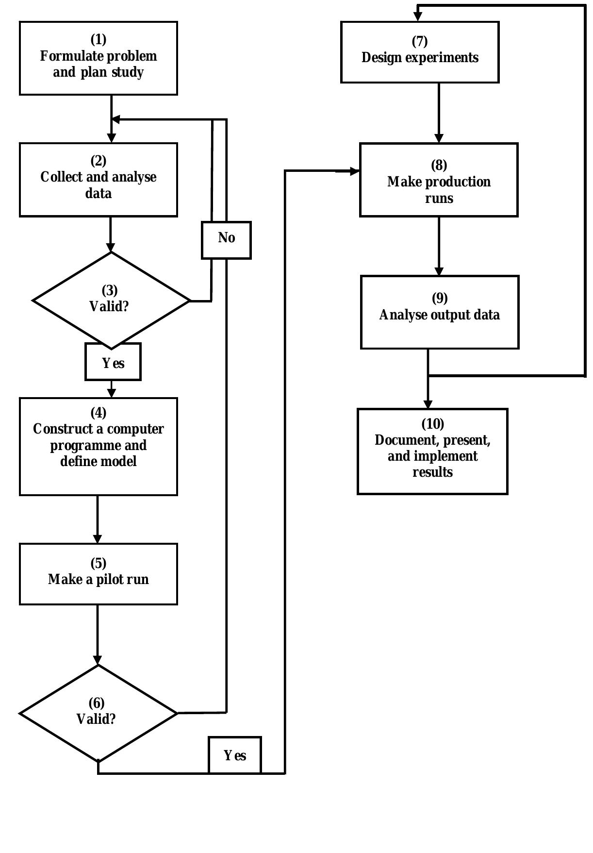Simulation Study Methodology