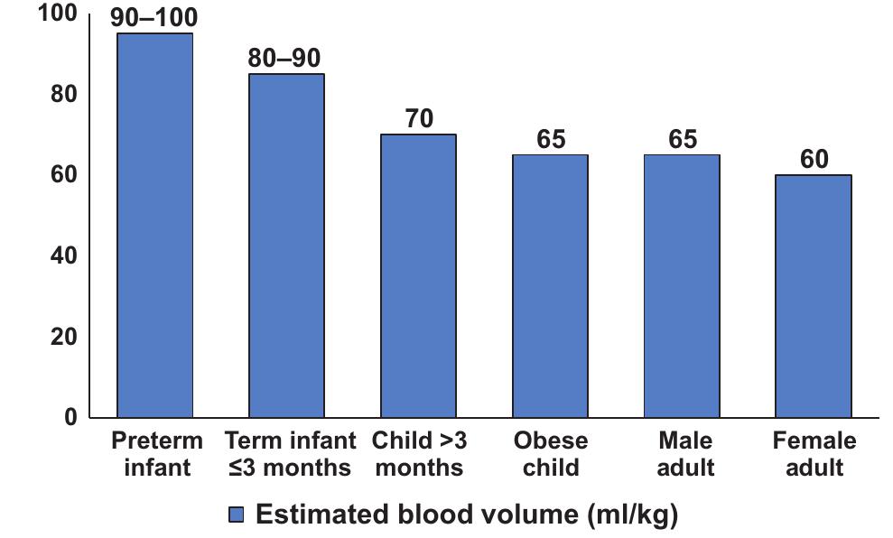 Figure 1 - from Massive transfusion in children and neonates
