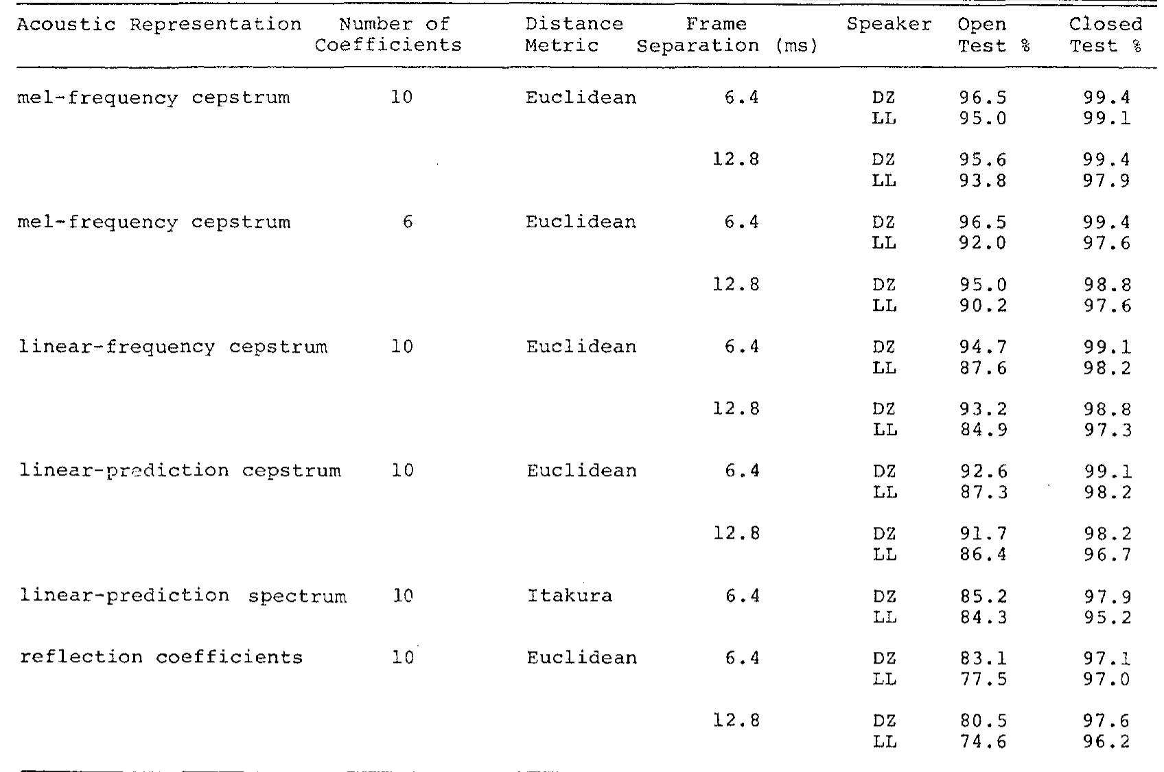 Pdf Comparison Of Parametric Representations For Monosyllabic Word Recognition In Continuously
