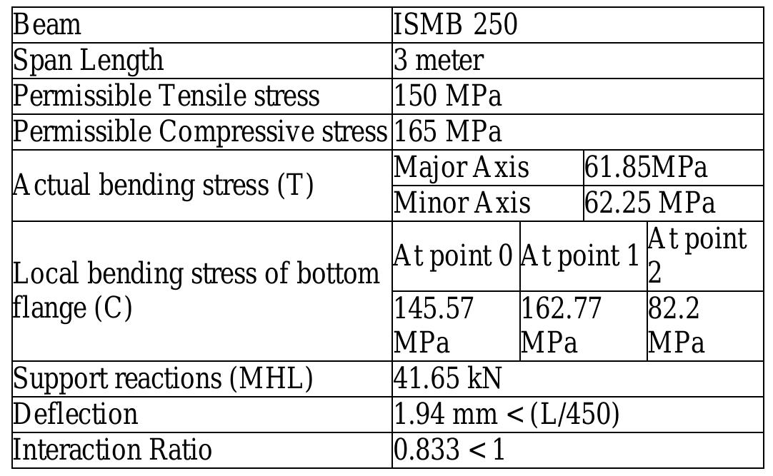Summary of straight runway beam design