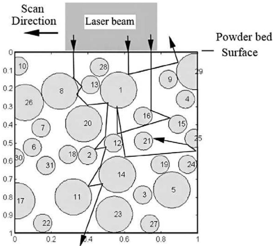 Interaction of laser and powder bed in slm process [1]. fig.