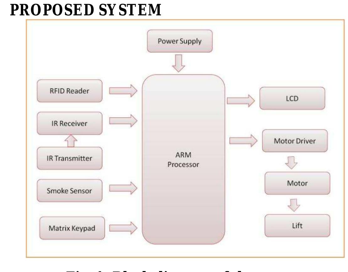 Figure 1 - SMART ELEVATOR SYSTEM